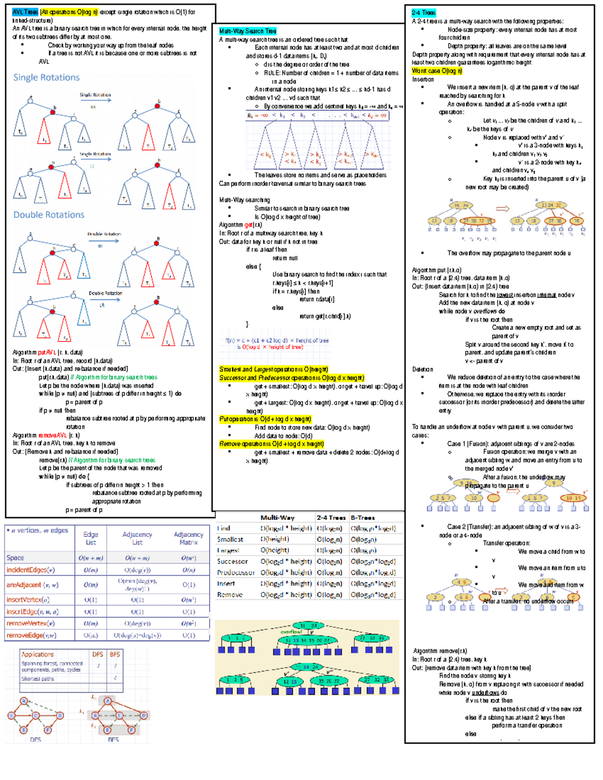Final Cheat Sheet 1 - Summary Data Structures and Algorithms - 2-4 ...