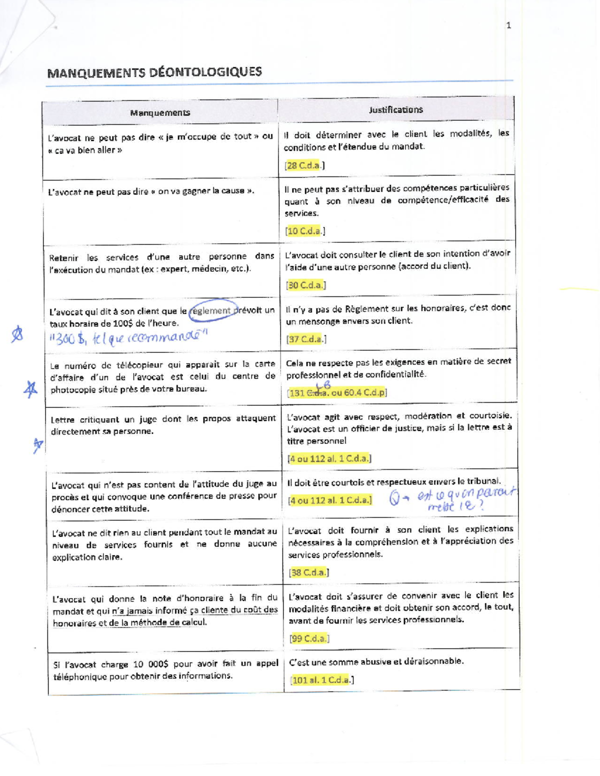 Tableau - Manquements déontologiques - DRT2108 - Studocu
