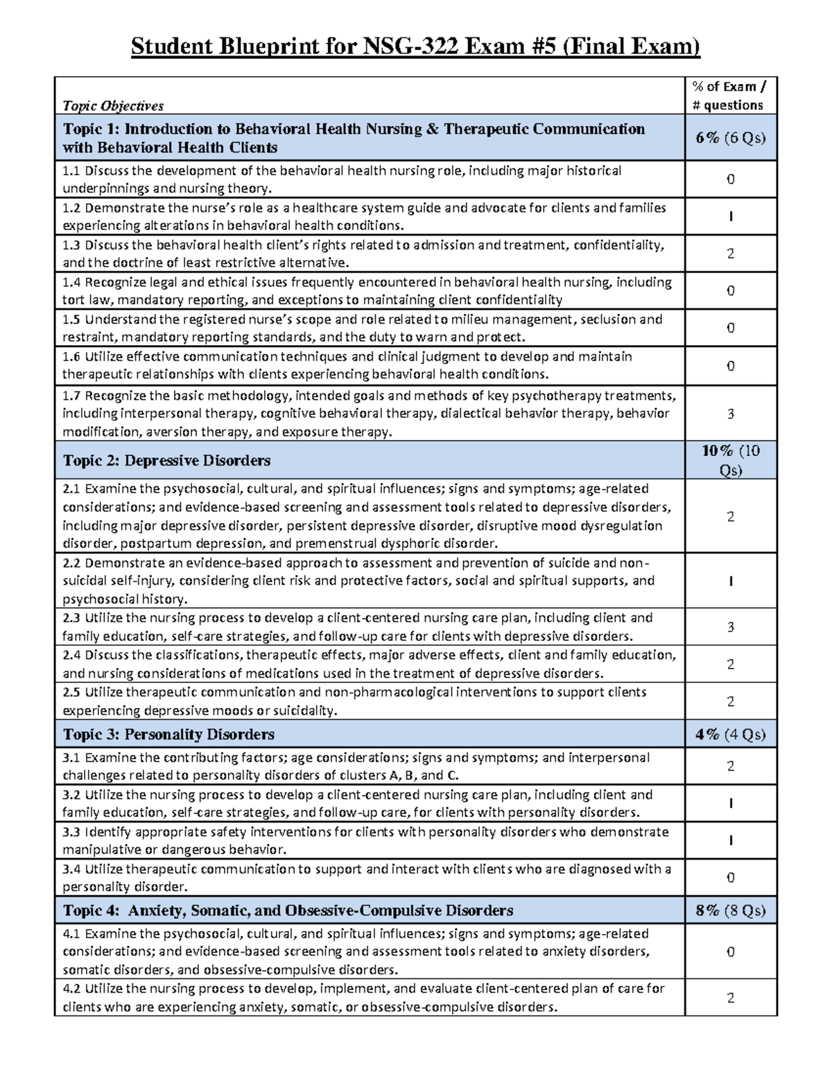 322 blueprint - Student Blueprint for NSG- 322 Exam # 5 (Final Exam ...