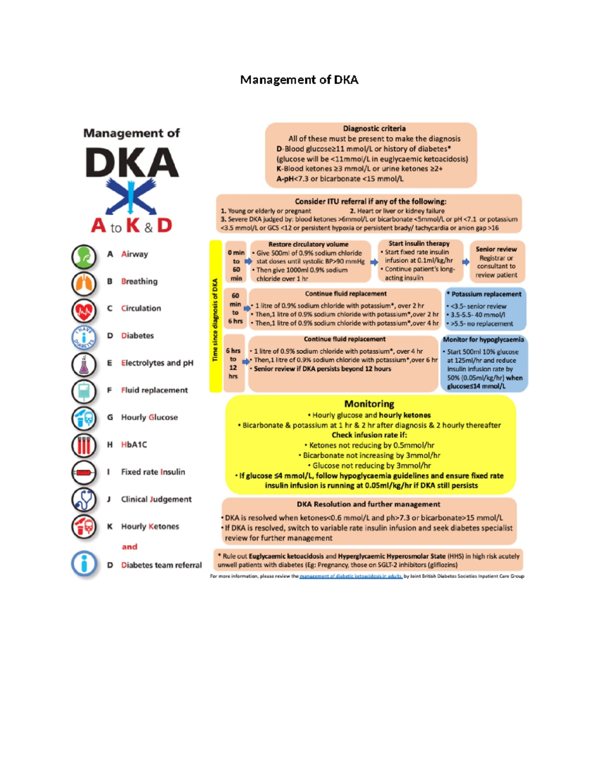 Management of DKA - 0001 - Studocu