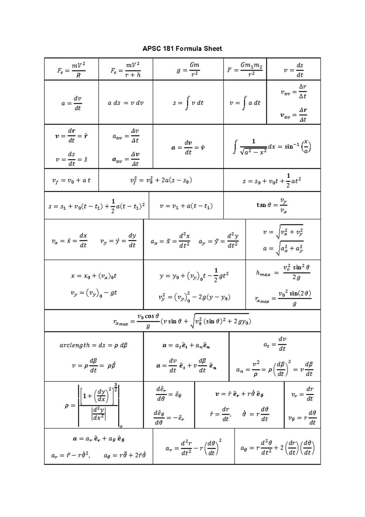 APSC 181 Formula and Units Sheet - APSC 181 Formula Sheet 𝐹 𝑐 = 𝑚𝑉 2 𝑅 𝐹 𝑐 = 𝑚𝑉 2 𝑟 + ℎ 𝑔 = 𝐺𝑚 𝑟 ...