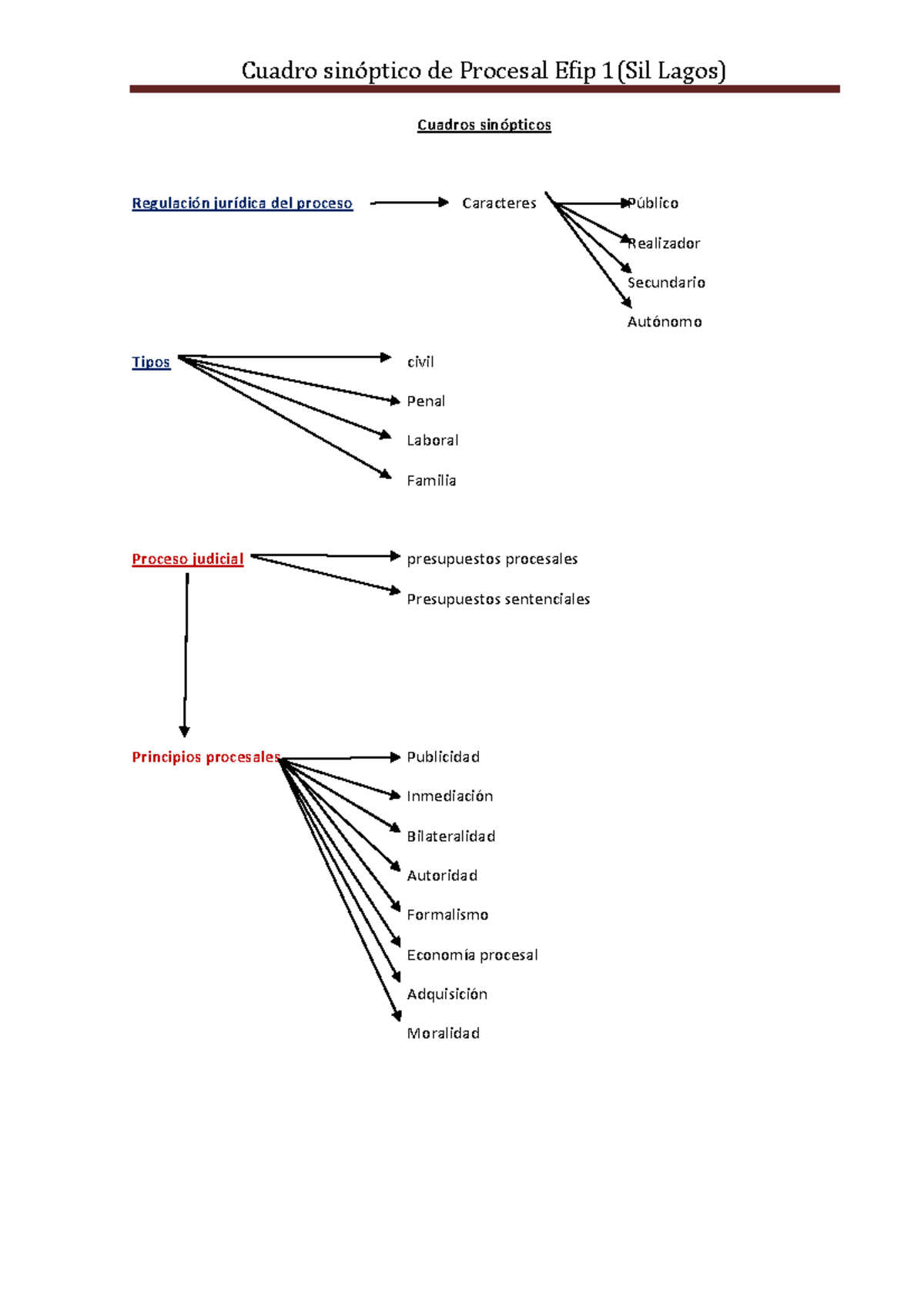 Cuadro Sinoptico Procesal Efip 1 Sil Lagos -1 - Cuadros sinópticos Regulación jurídica del ...