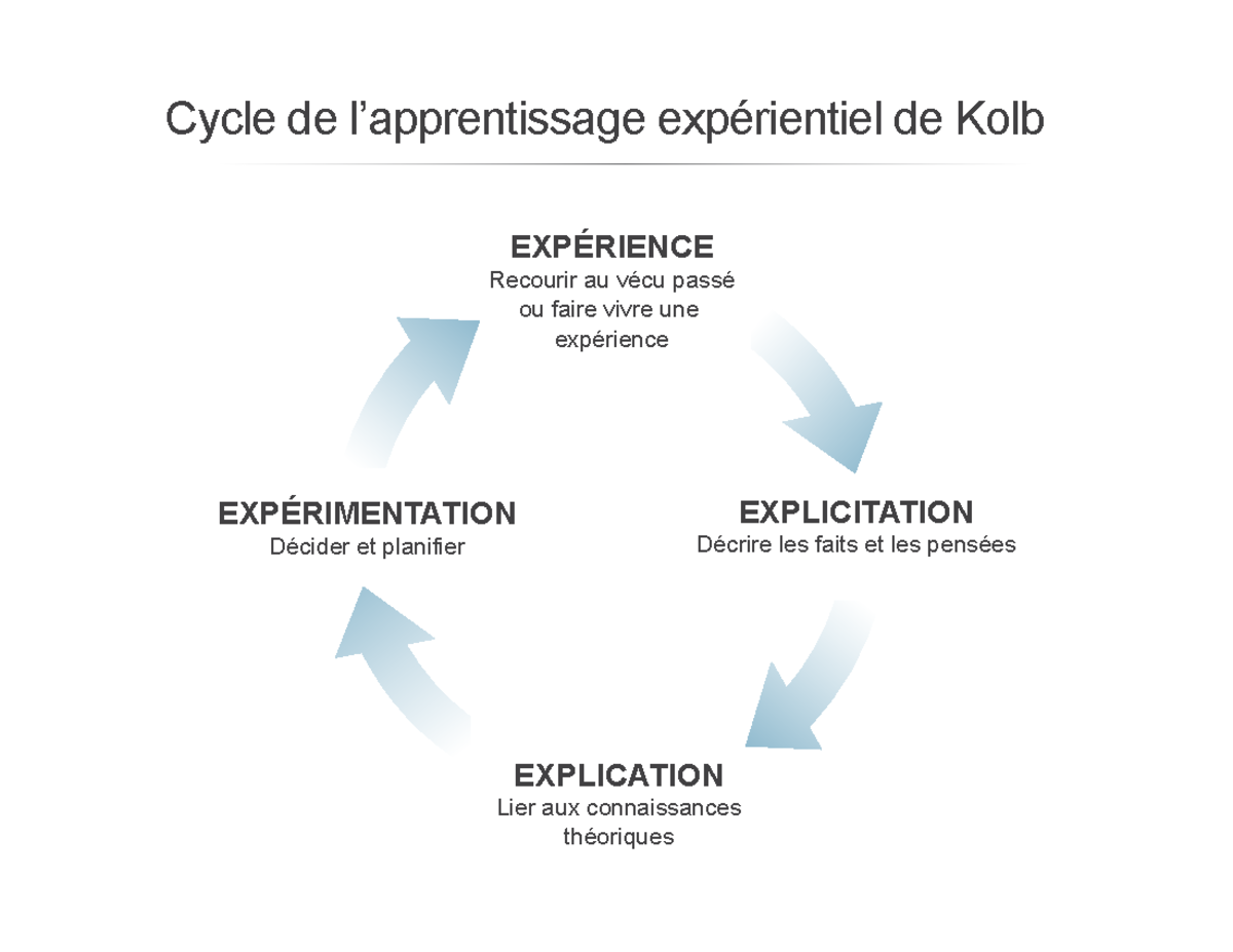 Cycle Kolb 2017 - Cycle de l9apprentissage expérientiel de Kolb ...