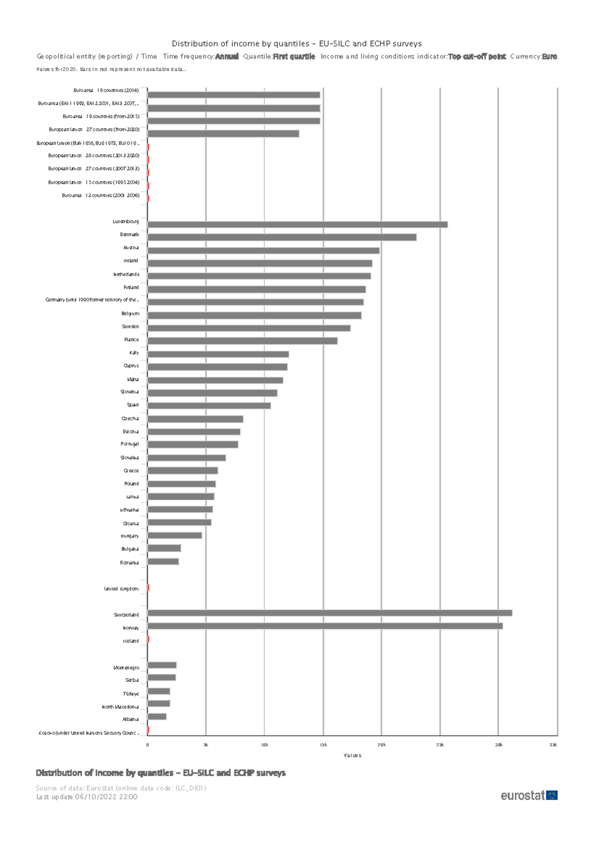 Statistics Eurostat - Distribution of income by quantiles - EU-SILC and ECHP surveys - Source of ...