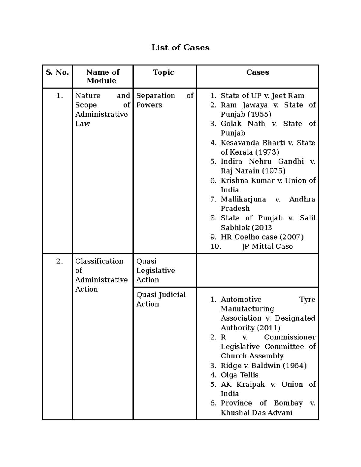 List of Cases Adminsitrative Law - List of Cases S. No. Name of Module ...
