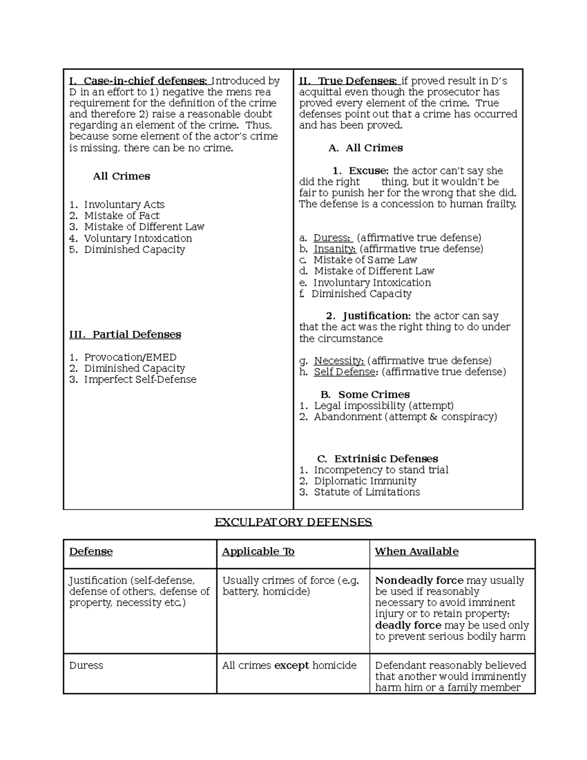 Criminal Law - Prof. Slater 2 - I. Case-in-chief defenses: Introduced ...