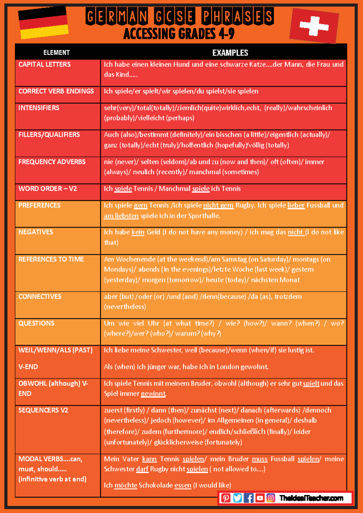 GCSE German Elements and Phrases for Accessing Higher Grades Updated ...