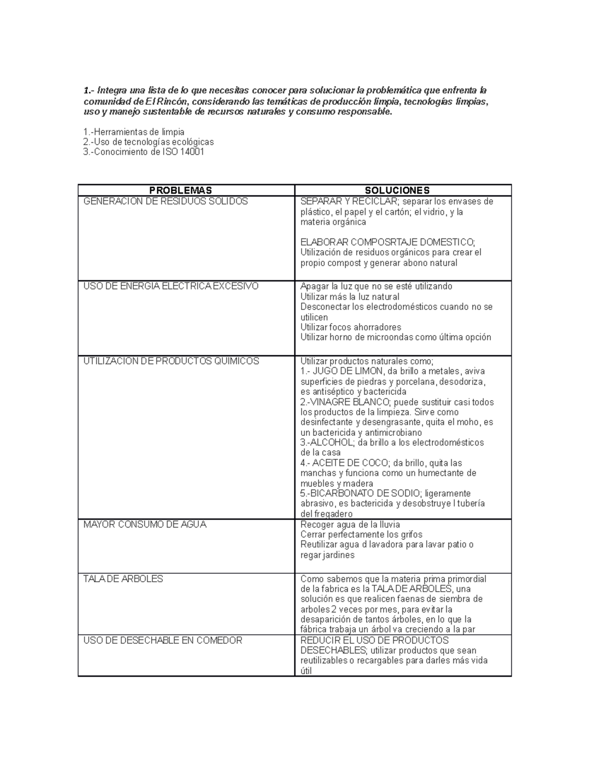 Solución situación problemática - 1.- Integra una lista de lo que ...