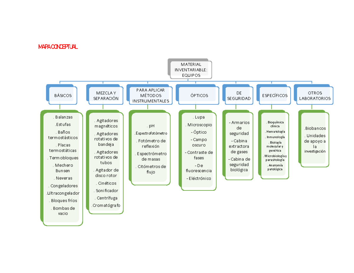 MAPA Conceptual UF4 - Mapa - MAPA CONCEPTUAL MATERIAL INVENTARIABLE: EQUIPOS BÁSICOS . Balanzas ...