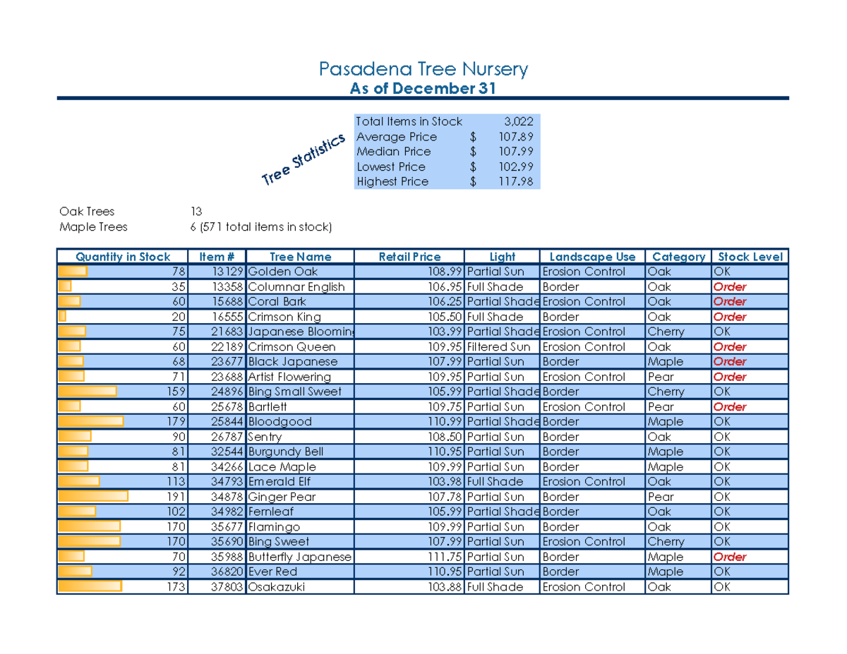 16A Tree Inventory - Lab, Pennington - Total Items in Stock 3, Average ...