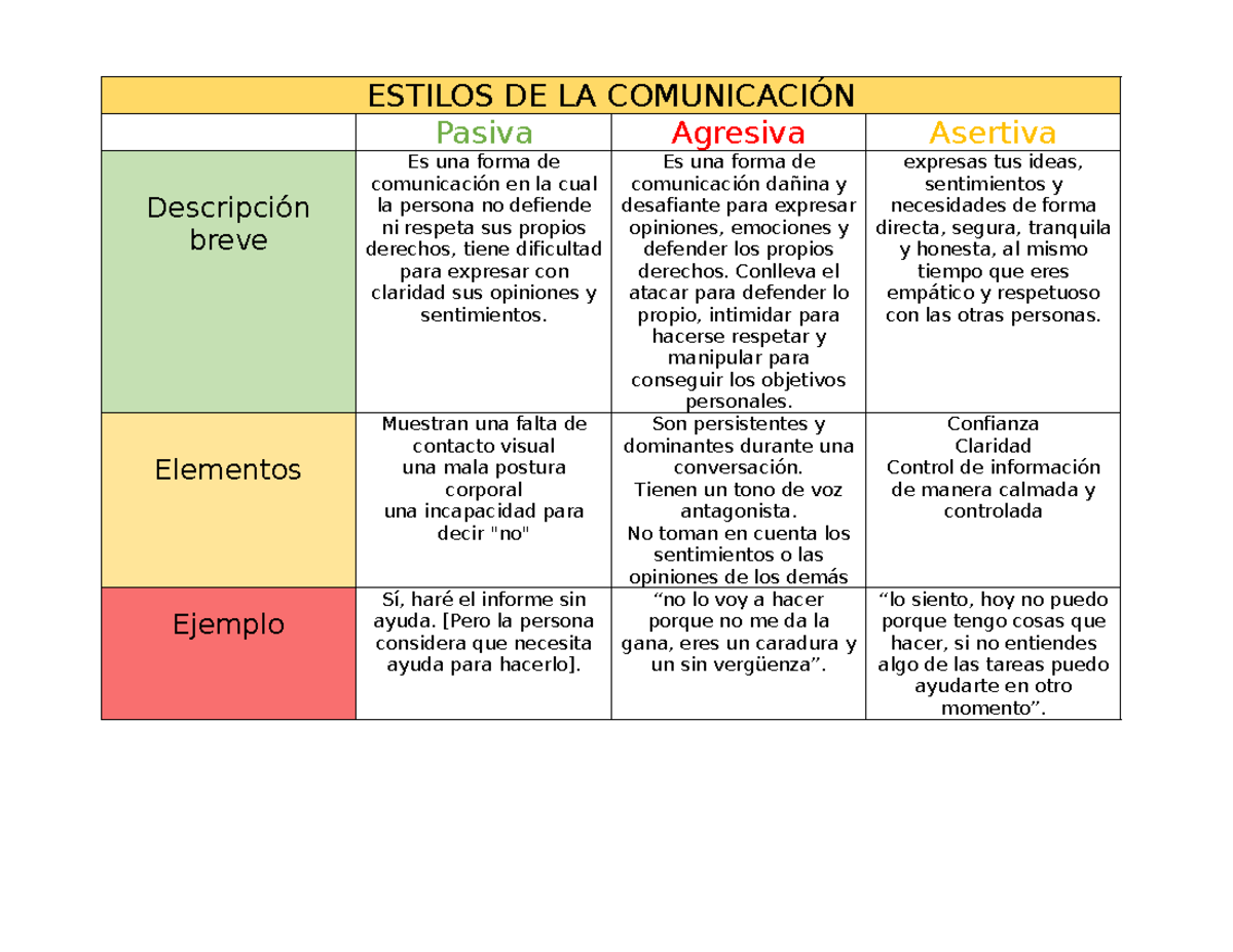 Cuadro comparativo estilos de la comunicacion - ESTILOS DE LA COMUNICACIÓN Pasiva Agresiva ...