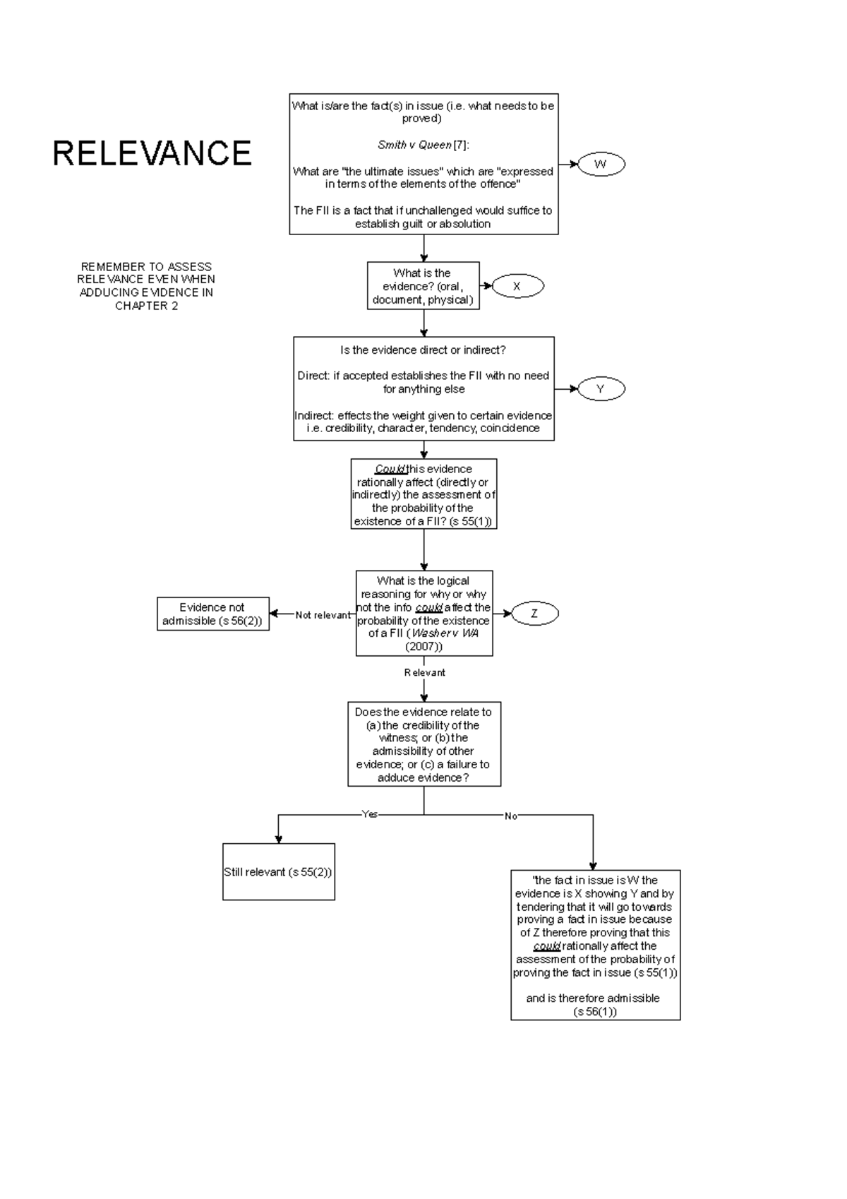 Relevance Flow Chart - LAWS2351 - UNSW Sydney - Studocu