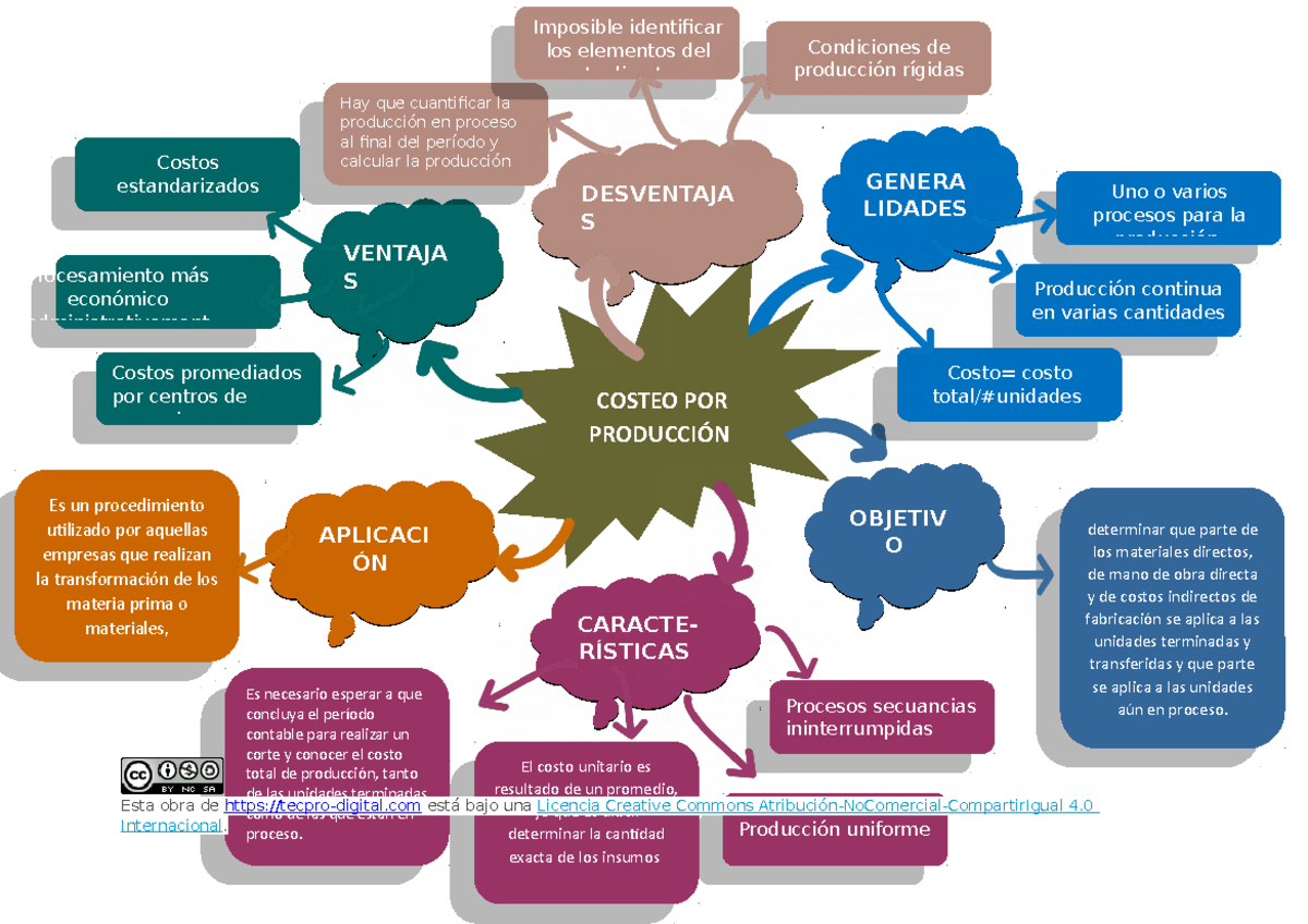 Mapa Mental Costeo POR Producción - Hay que cuantificar la producción en proceso al final del ...