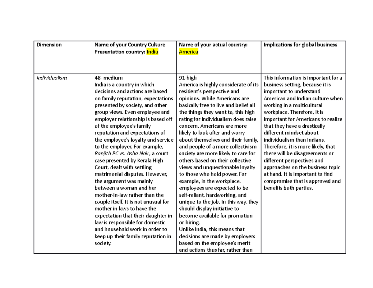 Cultural Dimensions Worksheet - Dimension Name of your Country Culture ...