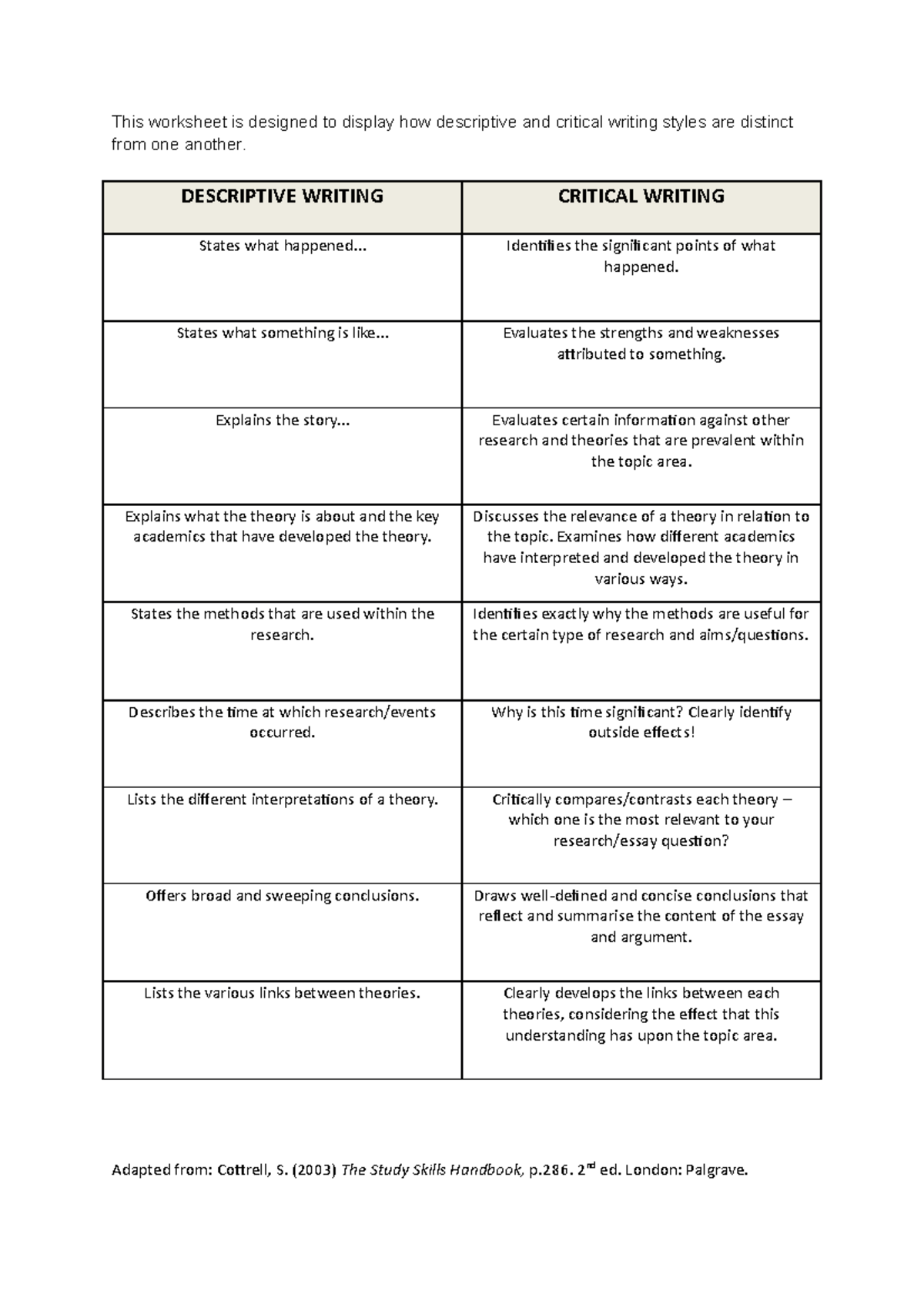 Descriptive Vs Critical Writing - This worksheet is designed to display ...