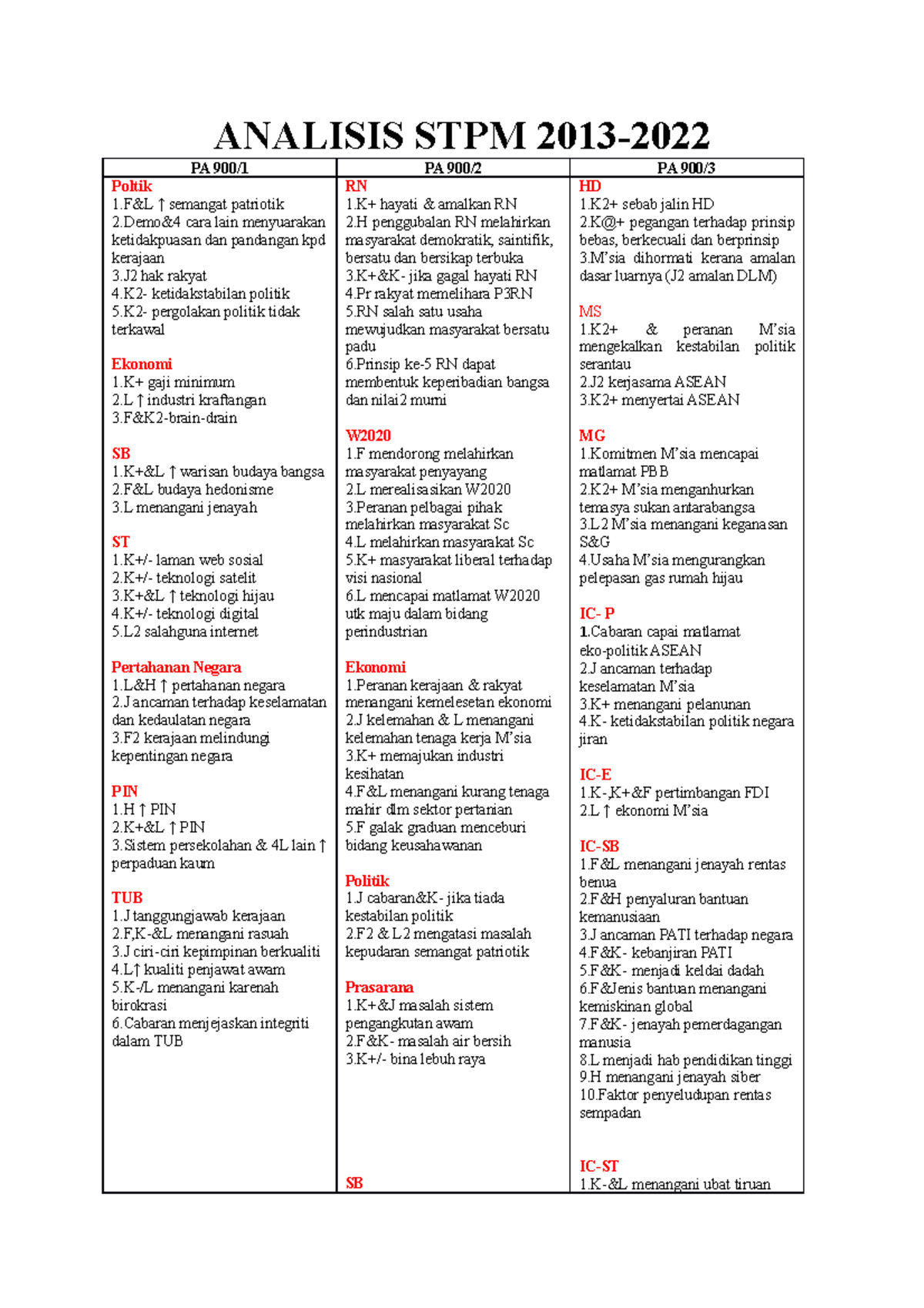 Analisis ESEI STPM 1999-2022 - ANALISIS STPM 2013- PA 900/1 PA 900/2 PA ...