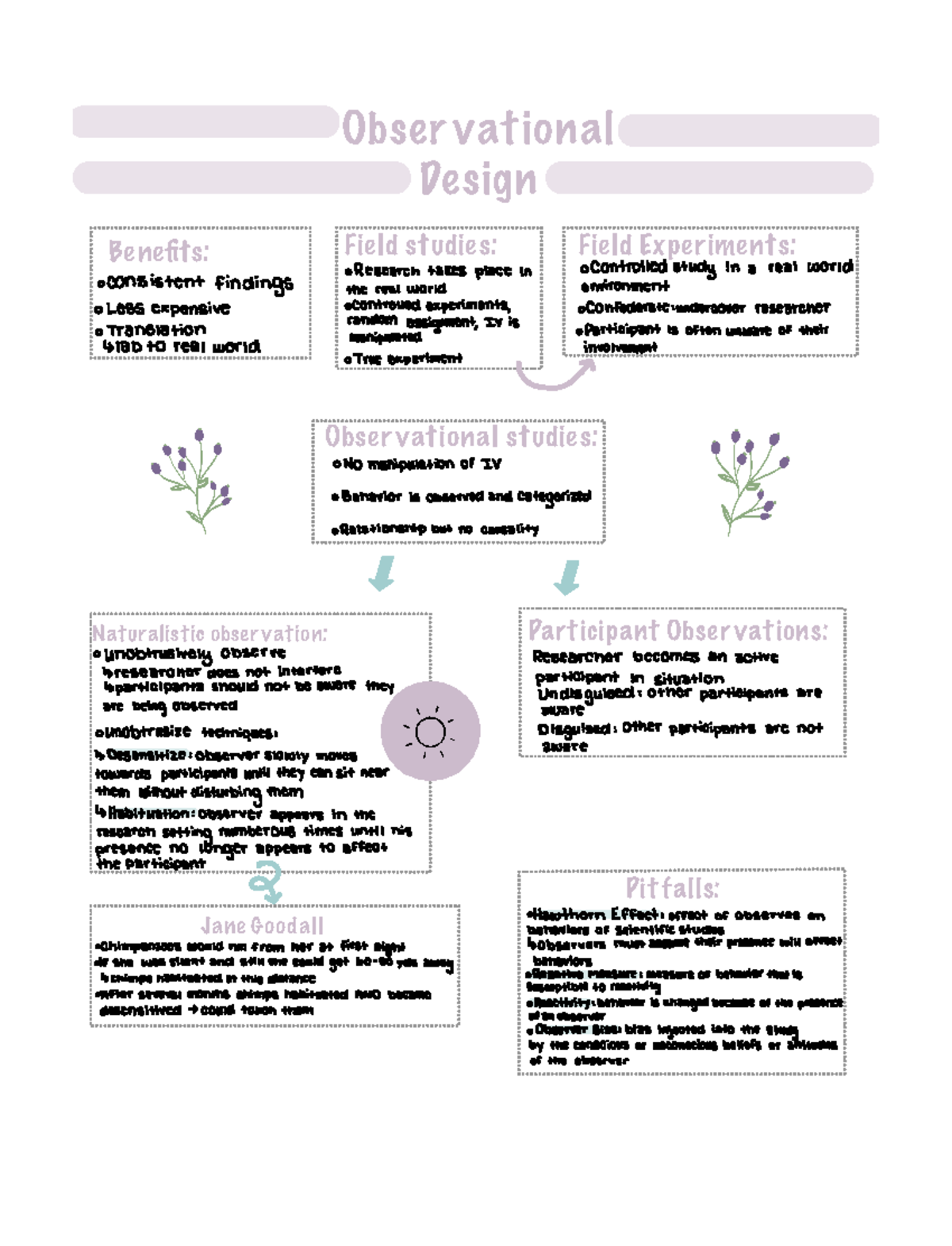 Observational Design - Researchtakesplace in consistentfindings the ...