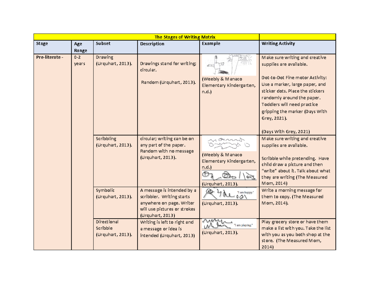 Document 12 - Stages of Writing - The Stages of Writing Matrix Stage ...