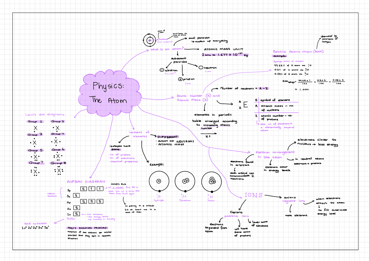 Physical Sciences The Atom - Grade 10 - centre of / atom ⑨ ⑨ most of ...