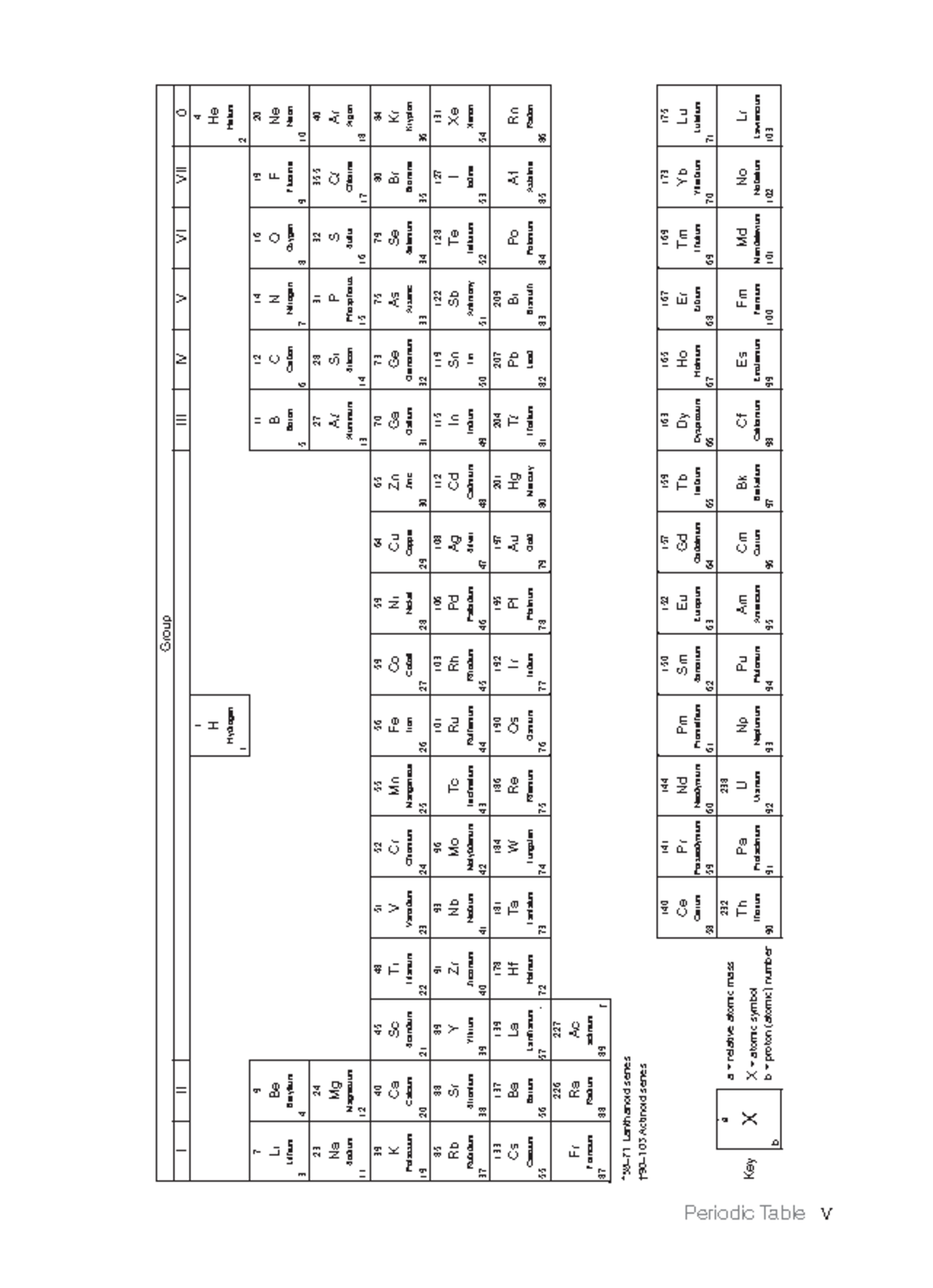 7 - hello - Periodic Table v Group I II III IV V VI VII 0 1 H Hydrogen ...