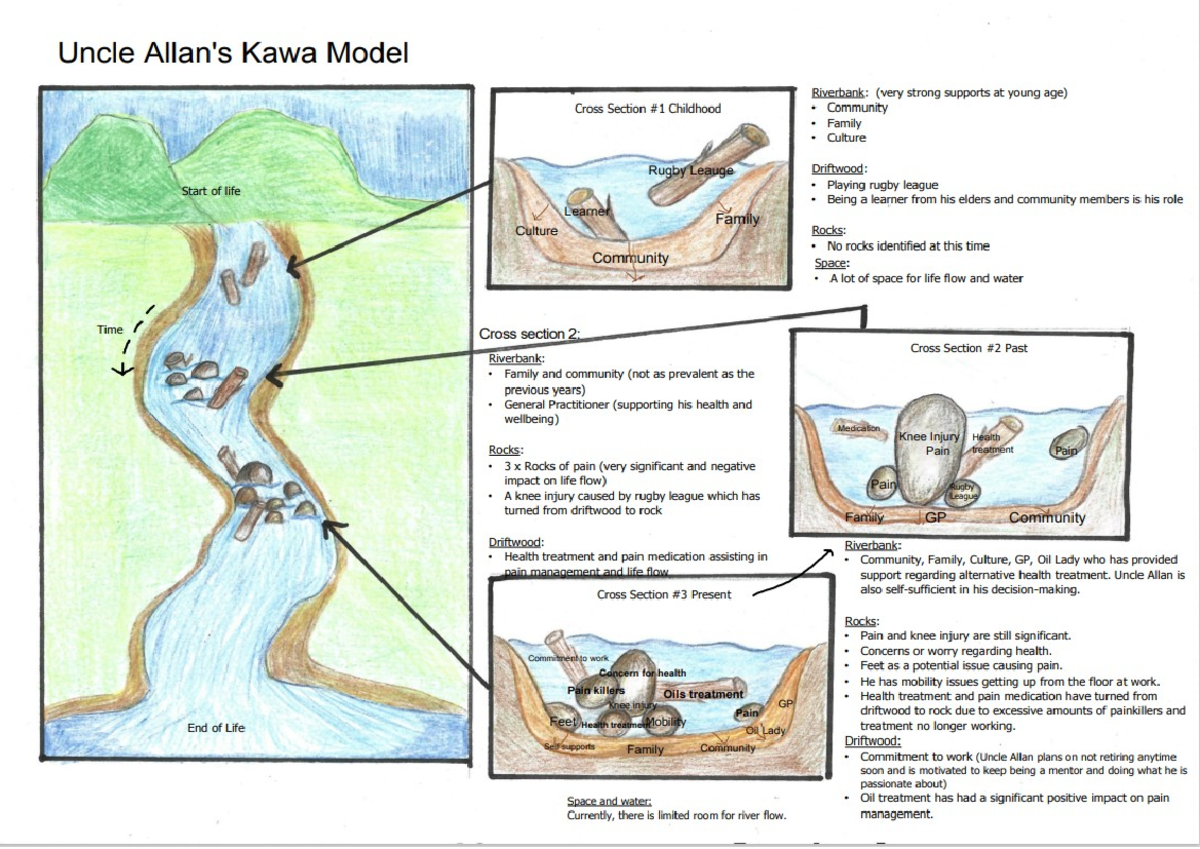 Assessment 1 - KAWA Model Reflection final - OCCU2013 OCCUPATIONAL ...