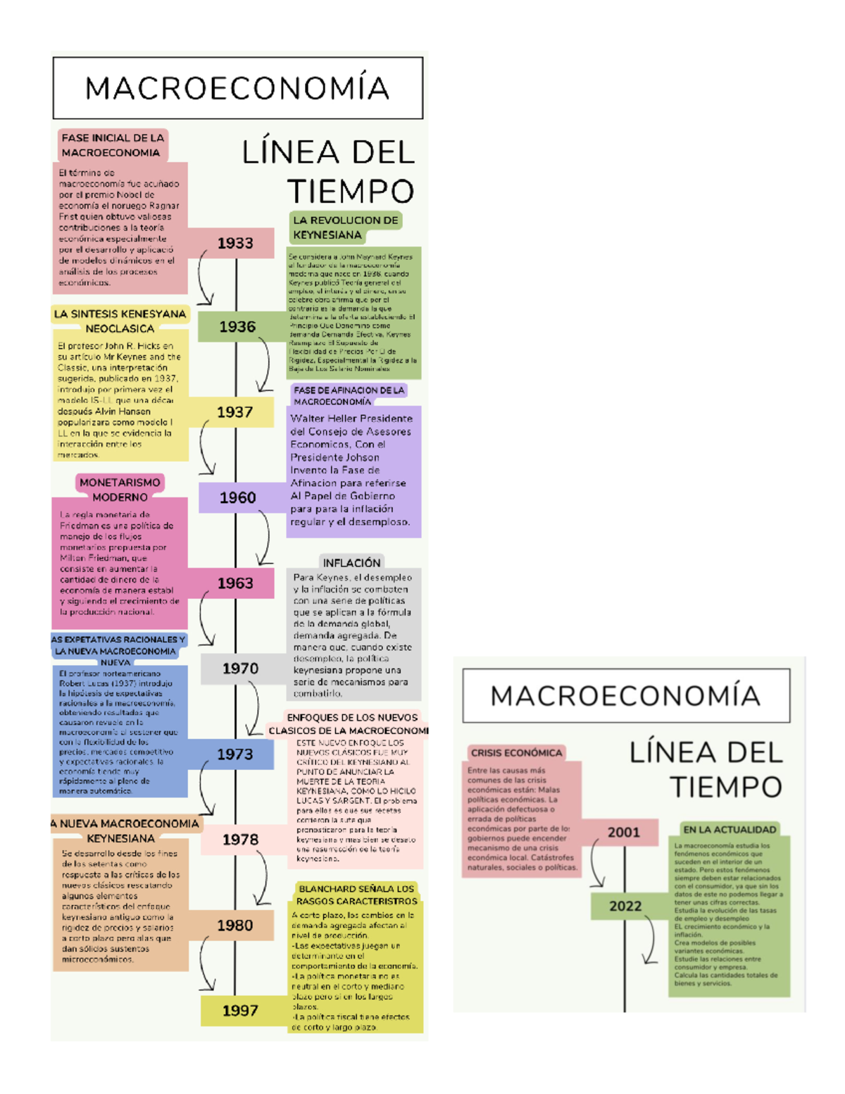 Linea del tiempo macro - Macroeconomía - Studocu