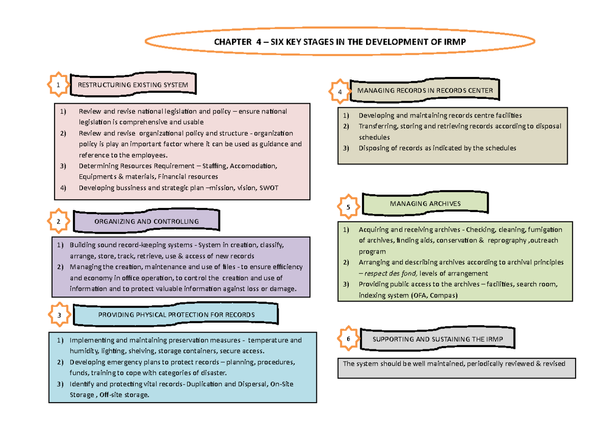IMR451- Chapter 4 MM - SSSSSSSSSSSSSSS - CHAPTER 4 – SIX KEY STAGES IN THE DEVELOPMENT OF IRMP 4 ...