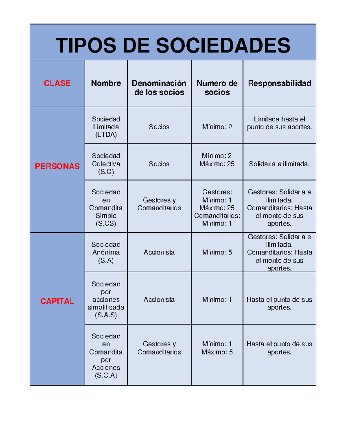 Cuadro Comparativo Tipos de Sociedades - Brayan Restrepo - TIPOS DE SOCIEDADES CLASE Nombre ...