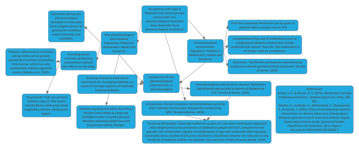 Clinical Evidence Map - Do patients with Type II Diabetes have better ...