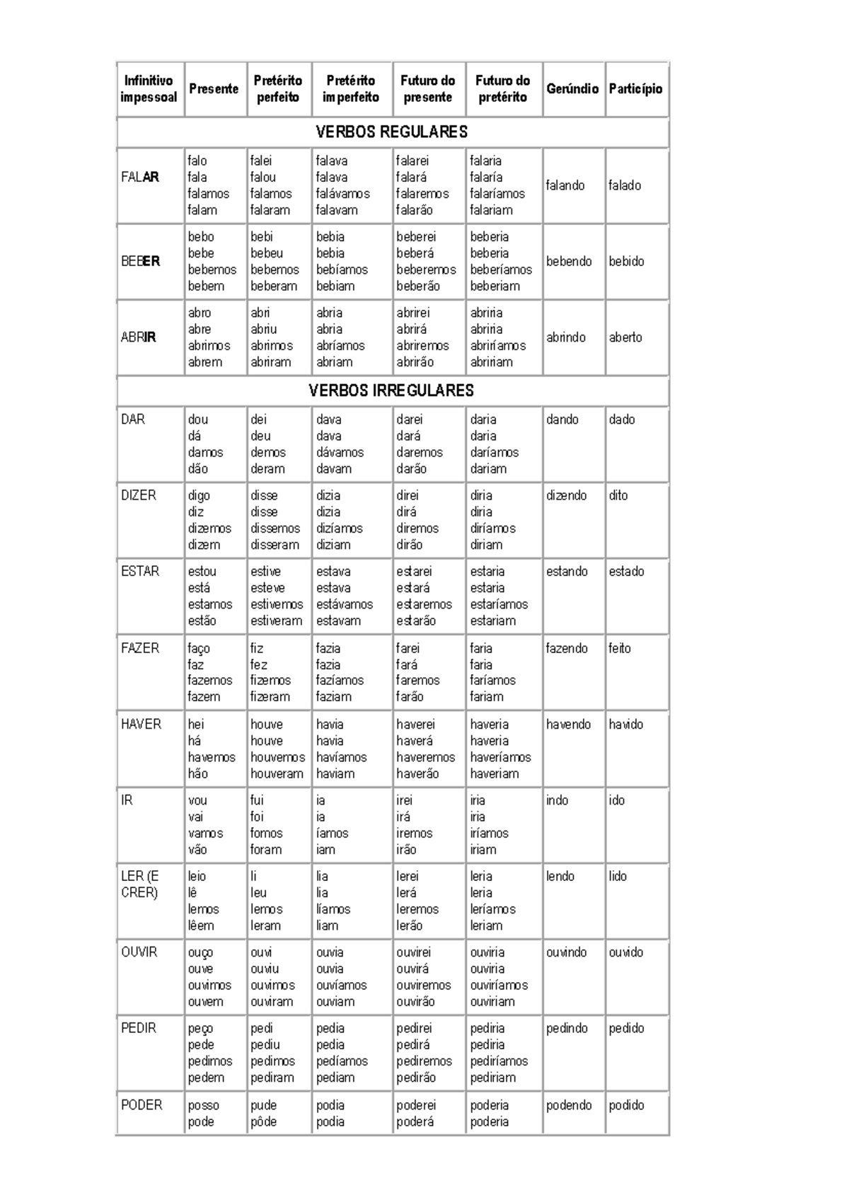 Verbos - Modo Indicativo - Infinitivo impessoal Presente Pretérito ...