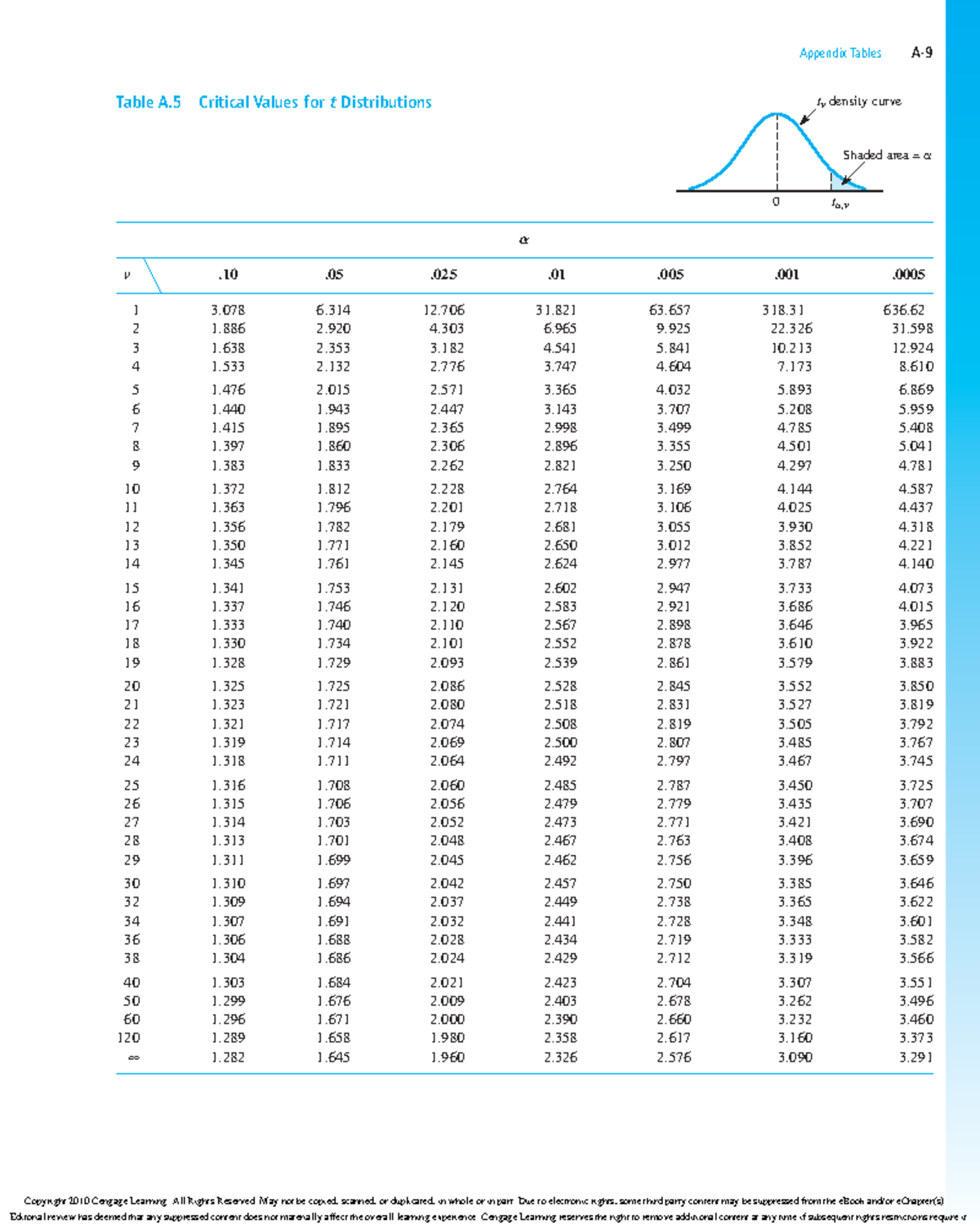 231 Formulas and Tables - Appendix Tables Table A Critical Values for t ...