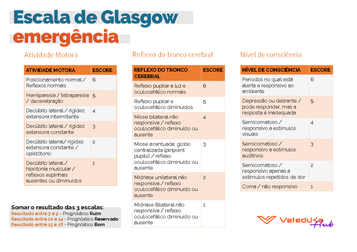 Escala de glasgow - Atividade Motora Reflexo do tronco cerebral Nível ...