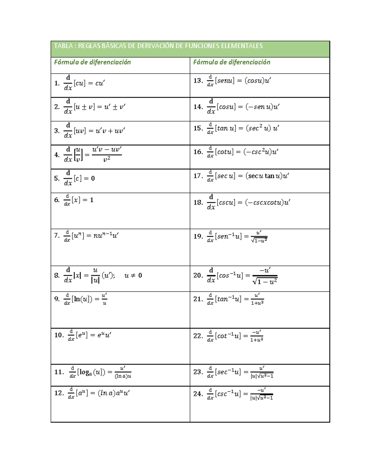 Tabla de derivadas - TABLA : REGLAS BÁSICAS DE DERIVACIÓN DE FUNCIONES ...