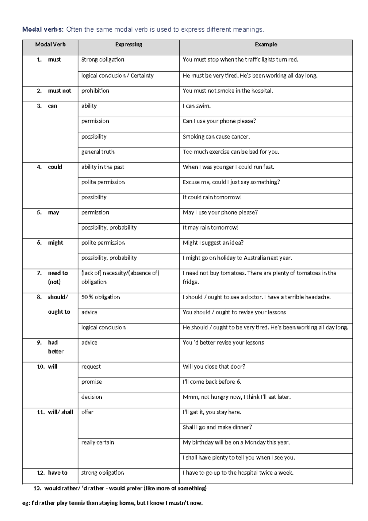 Modal verbs - Modal Verb Expressing Example 1. must Strong obligation ...