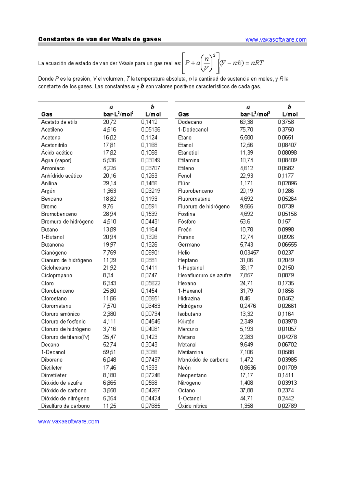 Vanderwaals esp - Tabla que contiene los valores de a y b en la ecuacion de van der waals ...