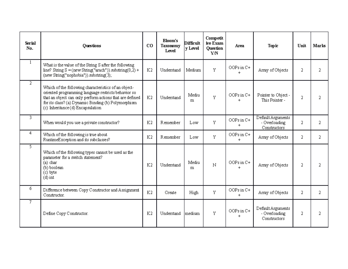 Question bank of oops in c++ unit 2-1 - Serial No. Questions CO Bloom’s ...