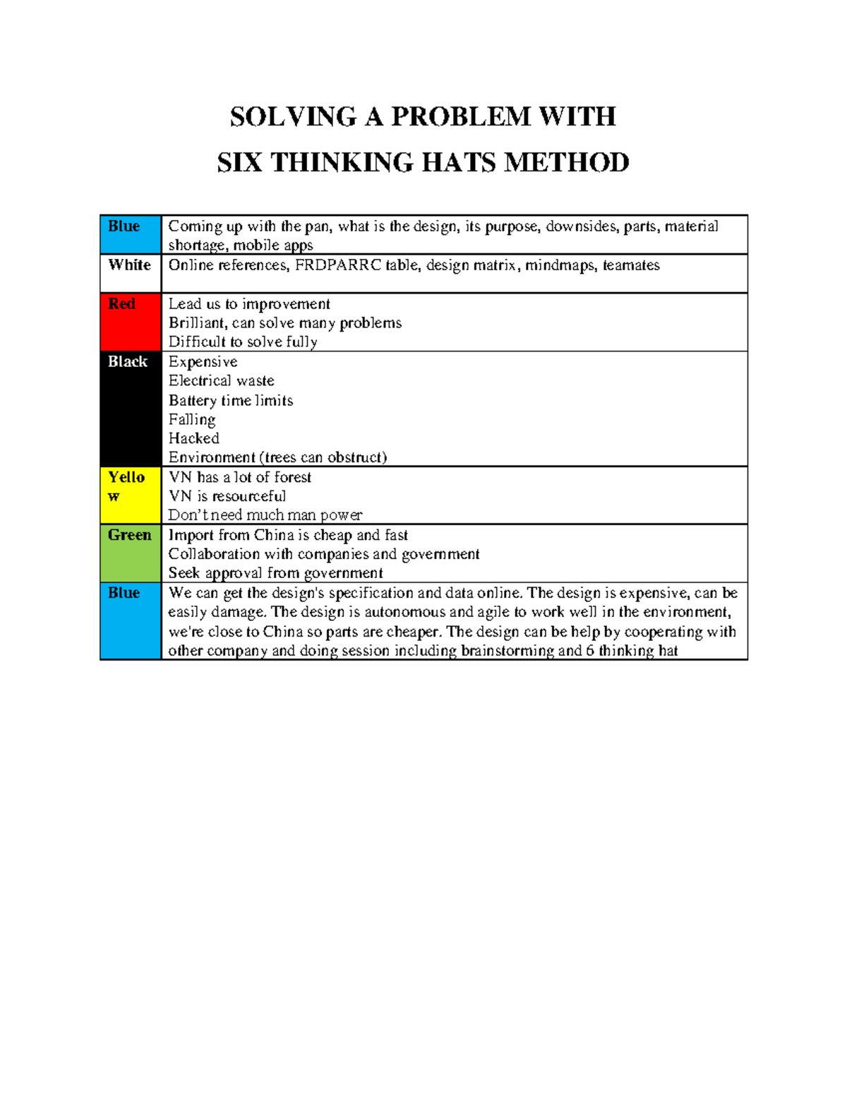 Solving a problem with six thinking hats method - Automotive ...