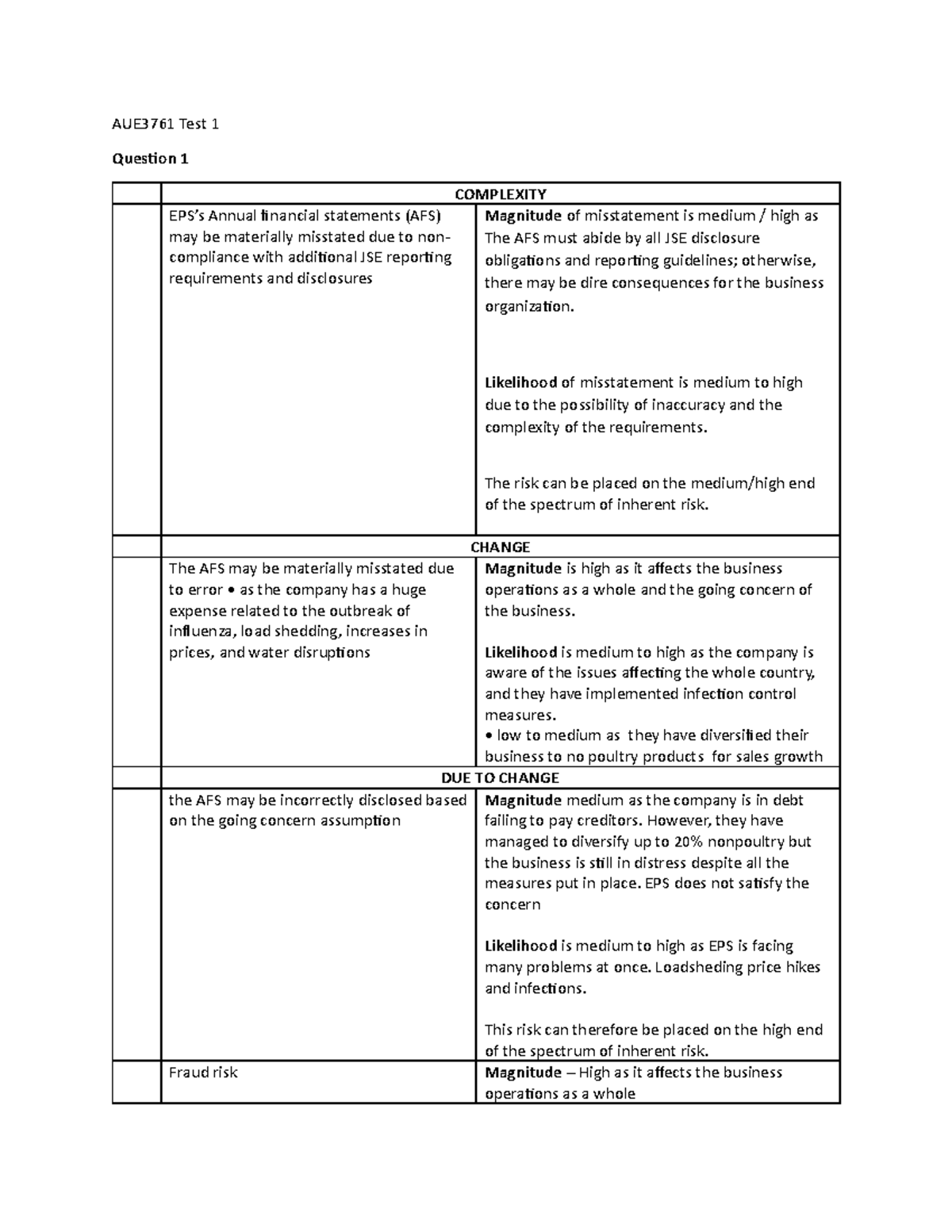 Auditing AUE3761 - AUE3761 Test 1 Question 1 COMPLEXITY EPS’s Annual ...