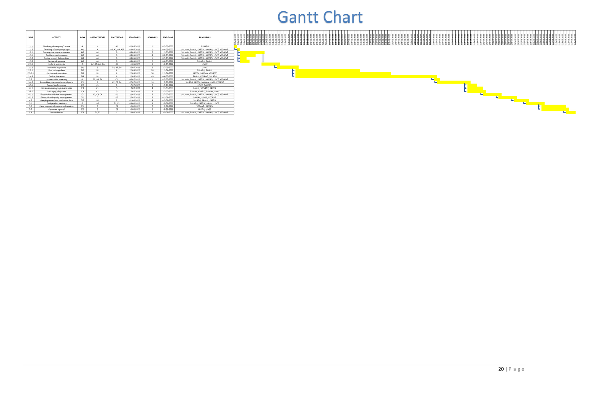 Gantt Chart (1) Pdf To Word - 20 | P a g e WBS ACTIVITY AON ...