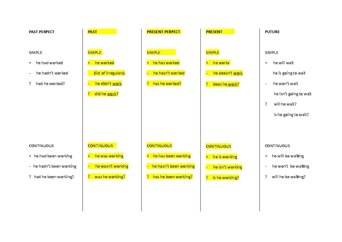 Overzicht tijden - Summary Engels - PAST PERFECT PAST PRESENT PERFECT ...