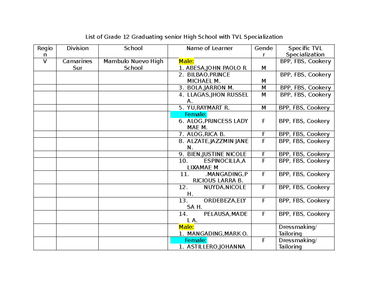 Mambulo Nuevo NHS TVL LIST - List of Grade 12 Graduating senior High ...