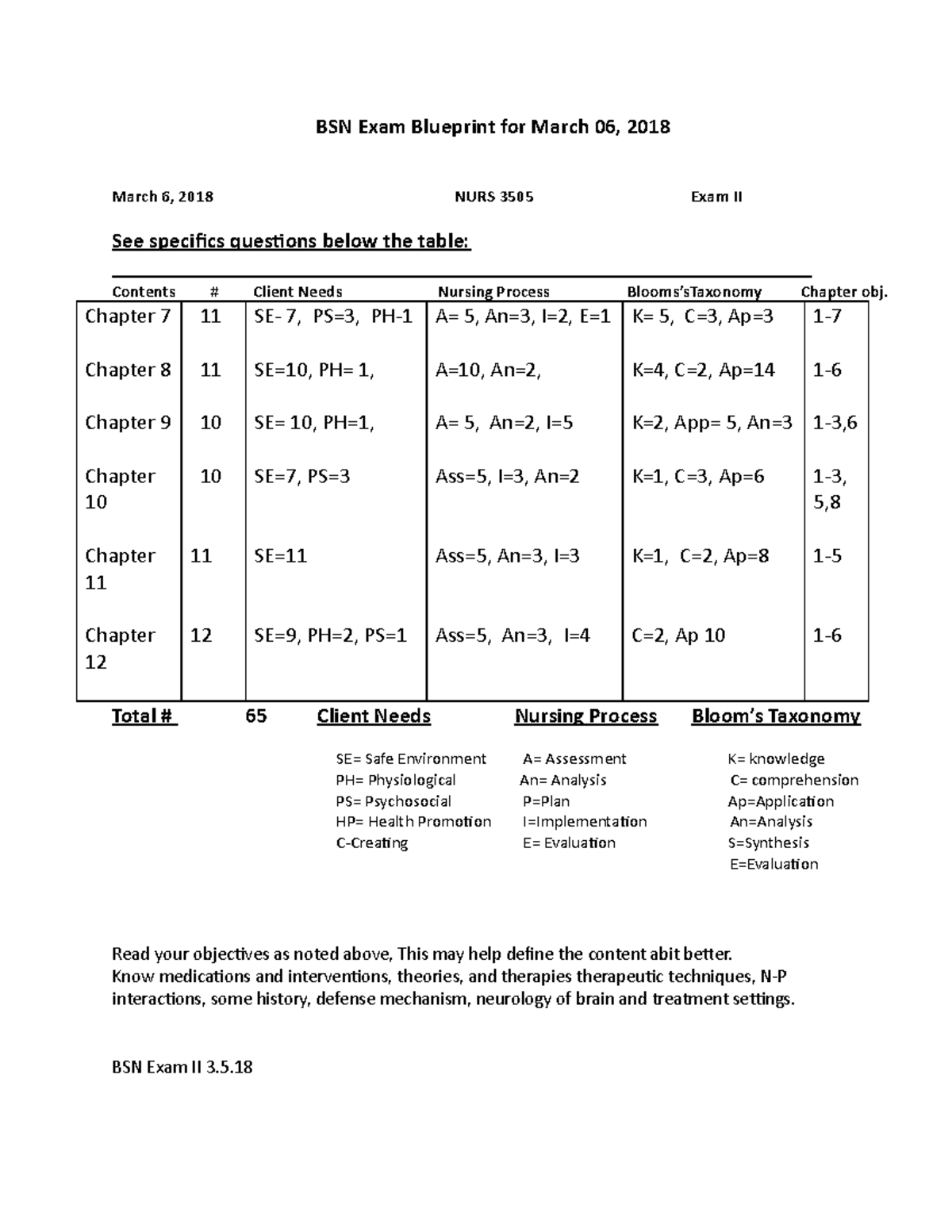 BSN Exam II Blueprint 3 - nursing - BSN Exam Blueprint for March 06 ...