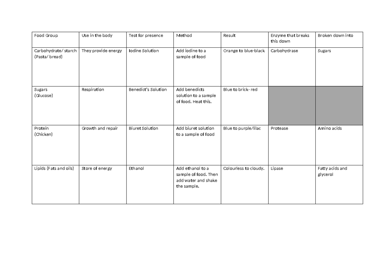 Food Groups, Enzymes and Tests Table - Food Group Use in the body Test ...