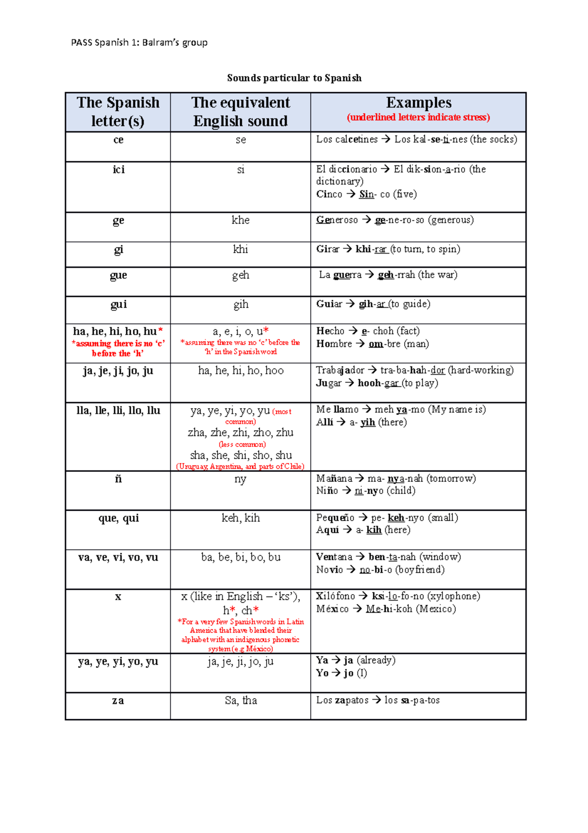 Sounds that are particular to Spanish - PASS Spanish 1: group Sounds ...