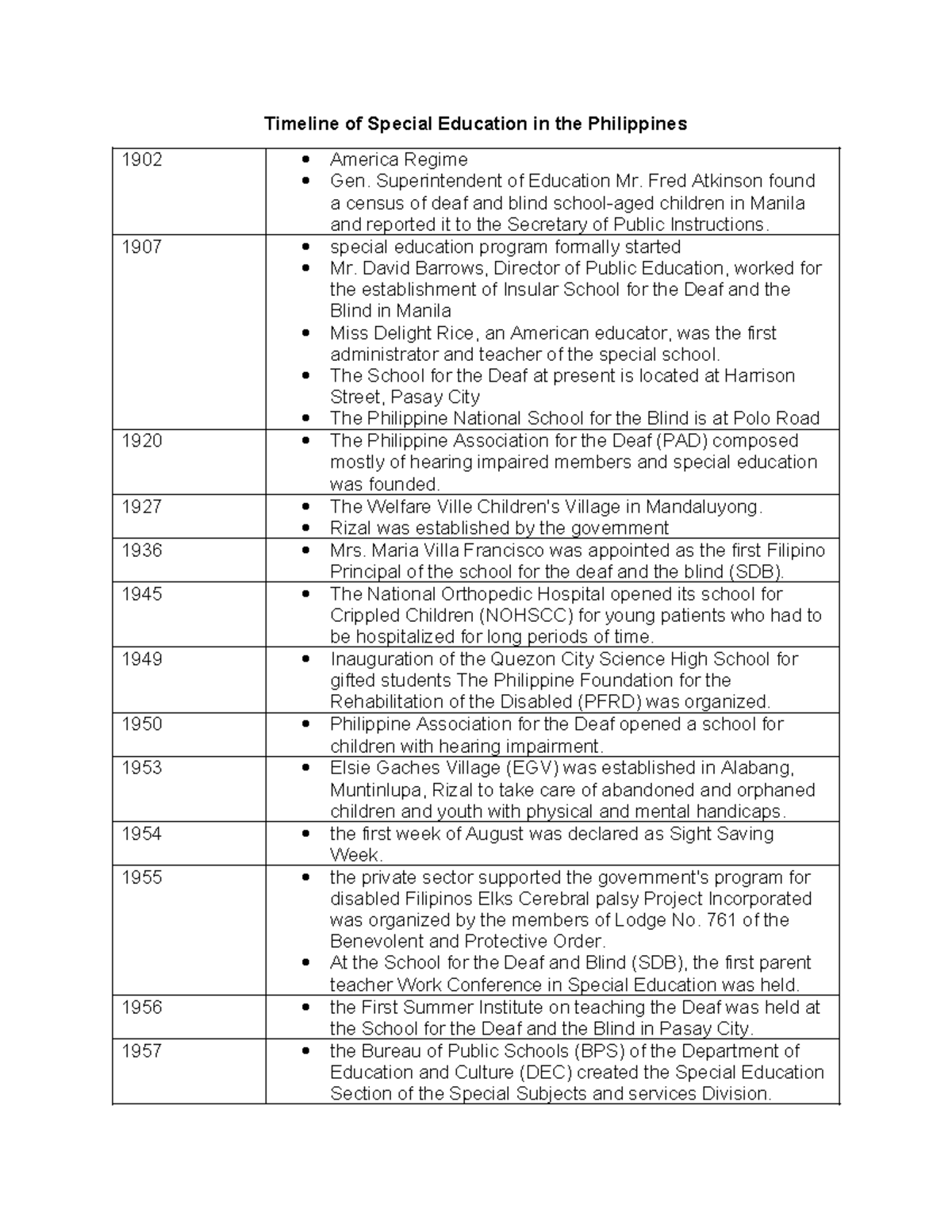 Timeline of Special Education in the Philippines - Superintendent of ...