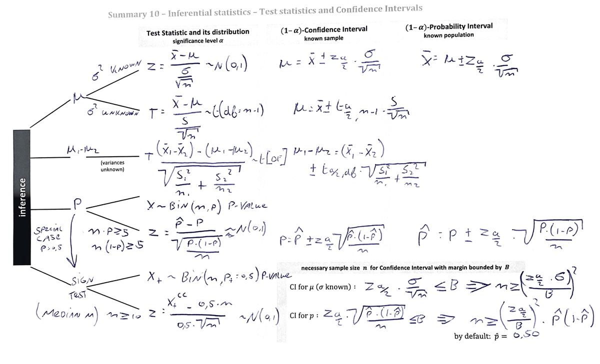 Extra assignment summary 10 - Statistics 1 for Economics - Studeersnel