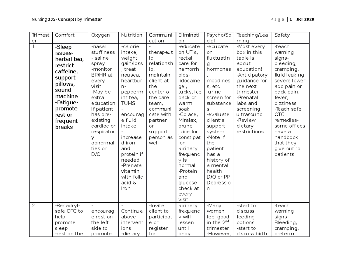 Trimester Concept Table Nursing 205 Concepts By Trimester P A G E