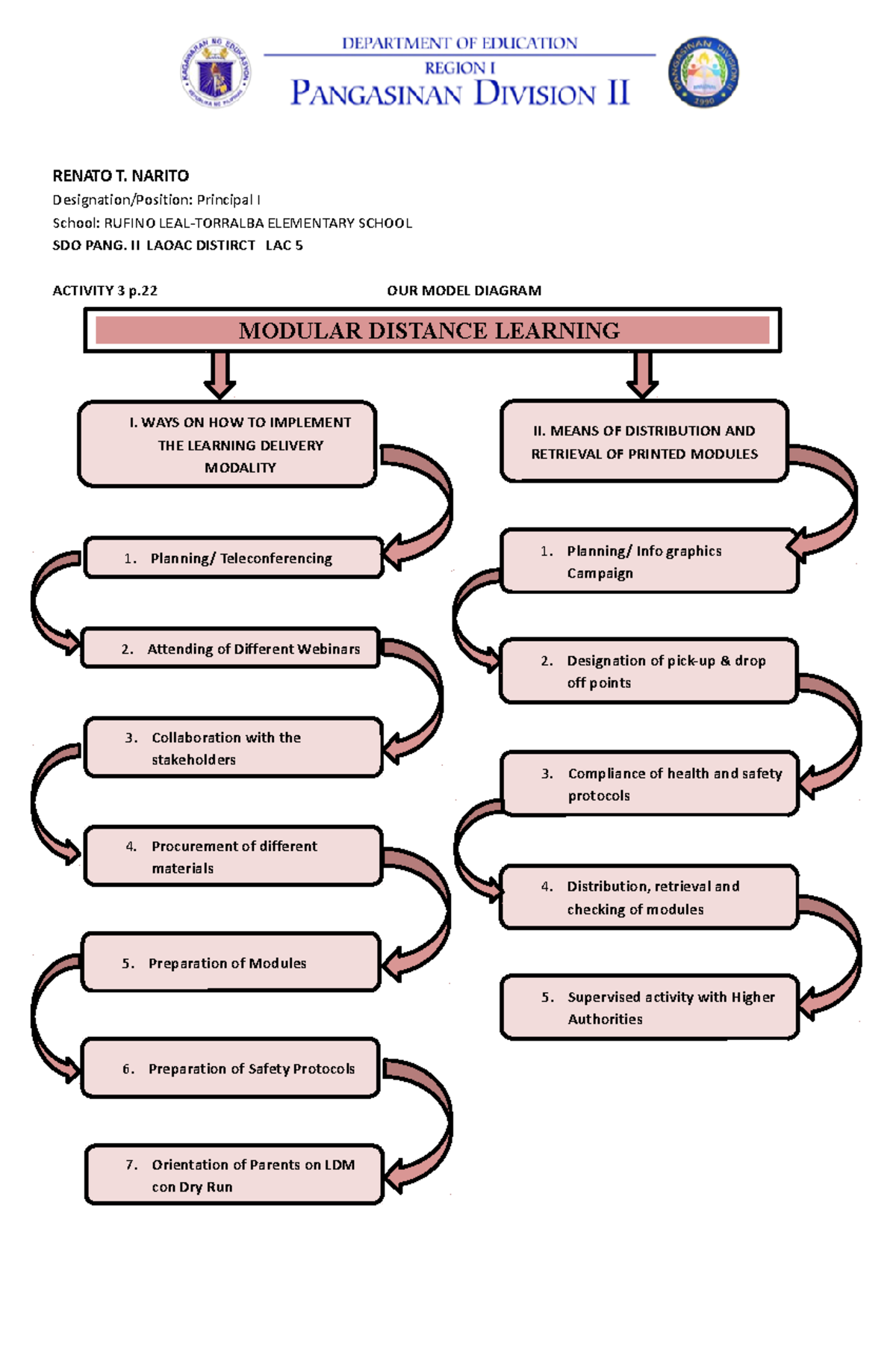 Diagram 2 - Sample - RENATO T. NARITO Designation/Position: Principal I ...