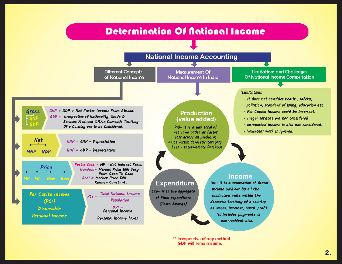 economics charts for revision in exam - Determination Of National ...