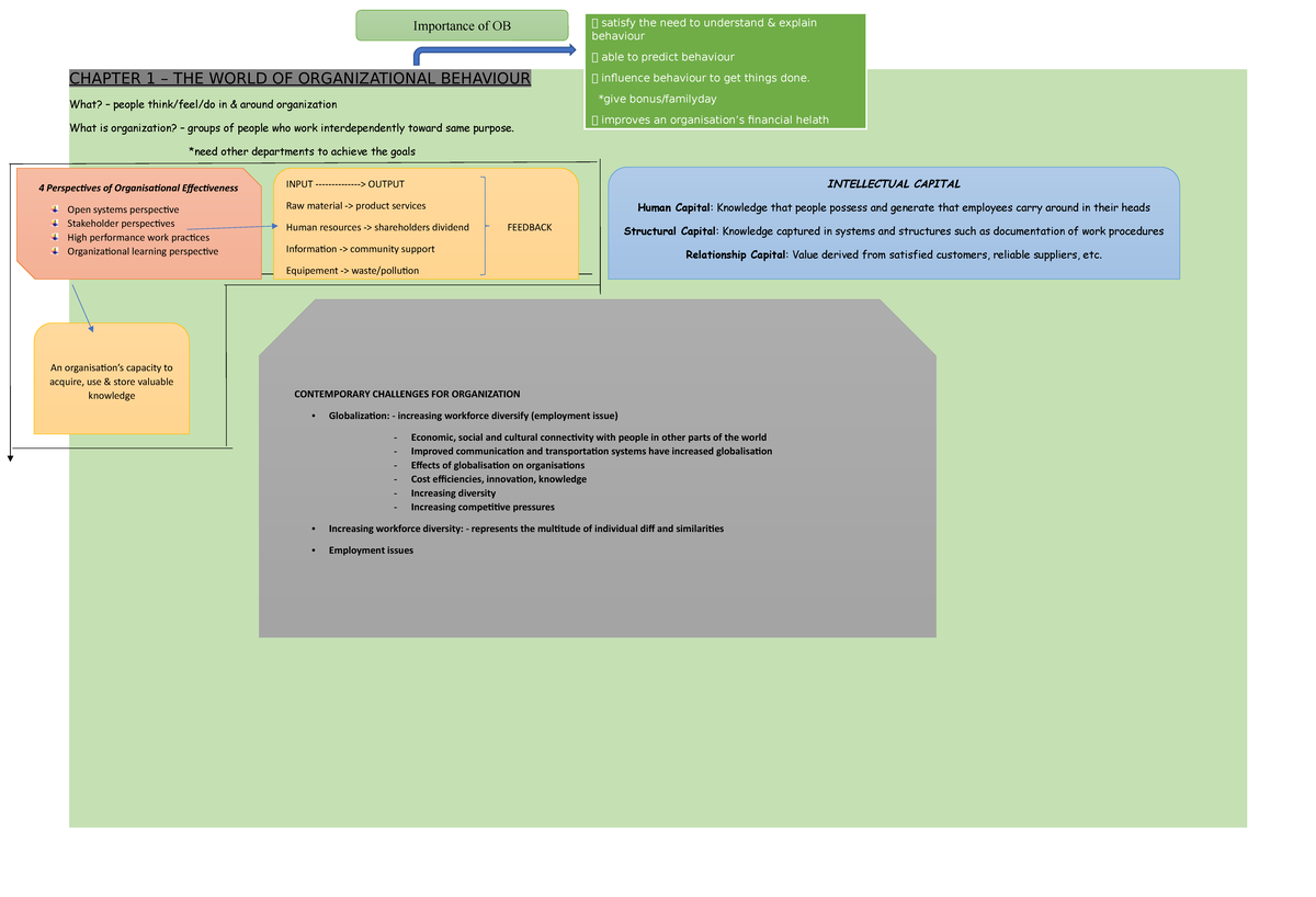 Mgt mind map - simple mind map - CHAPTER 1 – THE WORLD OF ...